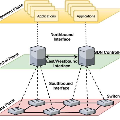 Sdn Network Topology 1 Download Scientific Diagram