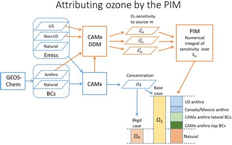 Schematic Diagram Of Source Apportionment By The Path Integral Method Download Scientific