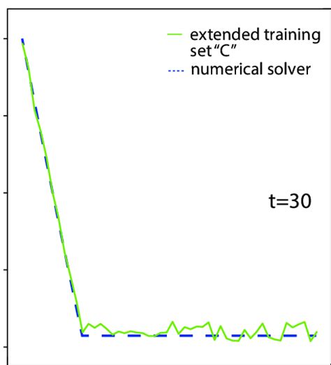The Effect Of Further Extension Of The Training Set At T 30 After 30 Download Scientific