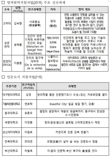 교육부 인문사회분야 학술지원사업 총 894개 과제 선정지원