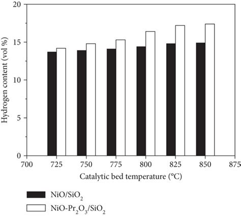 Variation Of Catalytic Bed Temperature With Hydrogen Content For Download Scientific Diagram