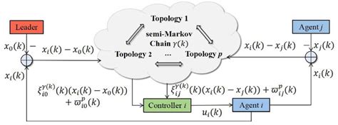Multi Agent Systems With Channel Fading Under Semi Markov Switching