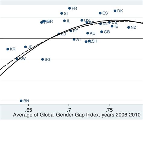 Pace Of Tfr Increase With Respect To Hdi Slope And Gender Equality