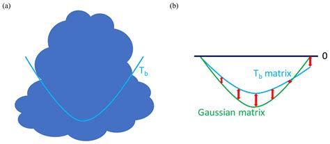 Amt A Simplified Method For The Detection Of Convection Using High Resolution Imagery From Goes 16