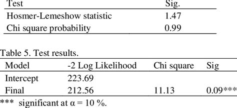 The Result Of Goodness Of Fit Test Download Table