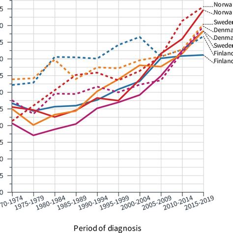 Relative 1‐year Survival In Esophageal Cancer Among Nordic Men And