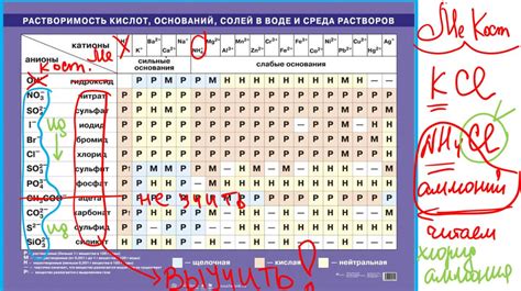 Растворимость кислот оснований солей в воде и среда растворов