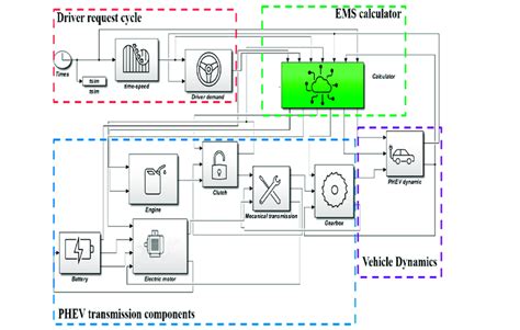 the global ems parallel phev model presenting four main sub blocks