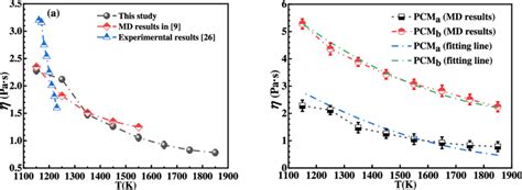 viscosity of the simulation system a pcm a [ 9 26 ] b comparison