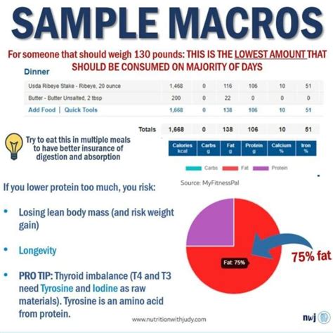 Carnivore Diet Macros Nutrition With Judy Holistic Wellness