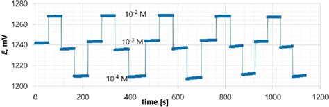 The Reusability Of Cobalt Ii Selective Sensor Download Scientific Diagram