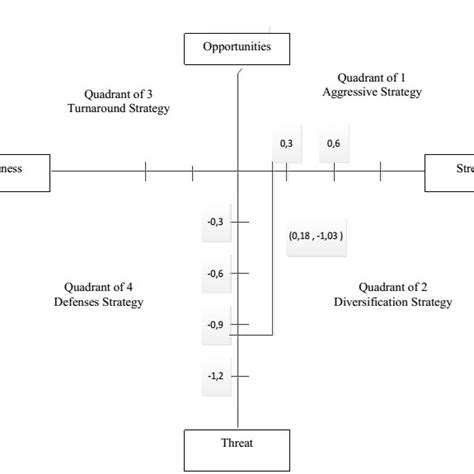 Quadrant Of Analysis SWOT Download Scientific Diagram