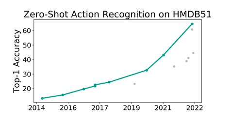 HMDB51 Benchmark Zero Shot Action Recognition Papers With Code