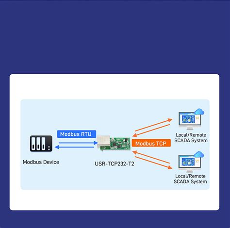 Serial To Ethernet Converter Modules Ethernet Uart Modules Pusr Store
