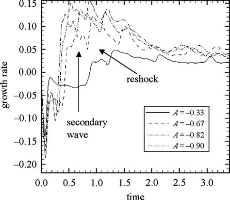 Variation Of Perturbation Growth Rate Vs Time At Different Atwood Numbers Download Scientific