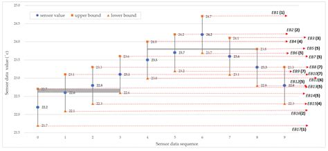 Applied Sciences Free Full Text Bounded Error Pruned Sensor Data