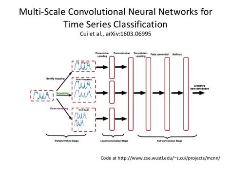 Using Deep Learning And Tensorflow To Classify Time Series