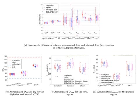 Comparison Of The Dose Metric Differences And Accumulated Dose Metrics