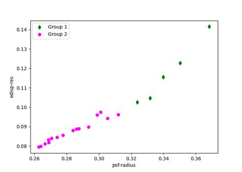 Observational Clustering Gammapy V