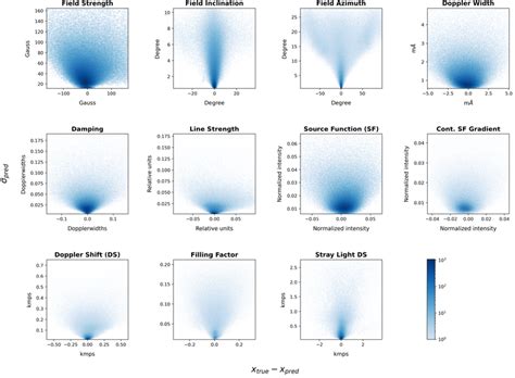 Dependence Of Standard Deviations On The Difference Between Predictions