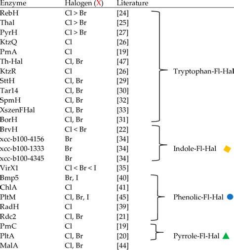 Halide Versatility Of Fl Hals Download Scientific Diagram