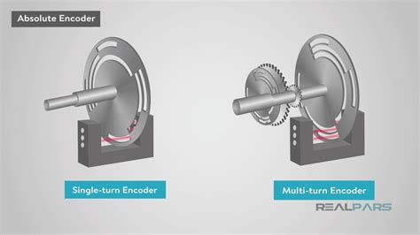 What Is The Difference Between Absolute And Incremental Encoders Realpars
