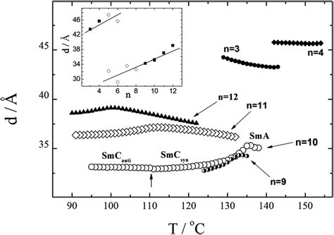 Layer Thickness Vs Temperature In The Smectic Phase For Rs N I