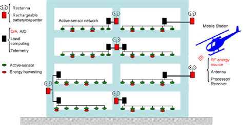 A Schematic Of Mobile Host Based Sensing Networks Download
