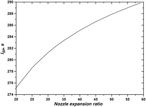 Nozzle Expansion Ratio Vs Specific Impulse Download Scientific Diagram