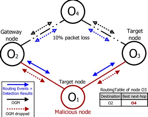 3 Malicious Node Executing Packet Dropping Attack Download Scientific Diagram
