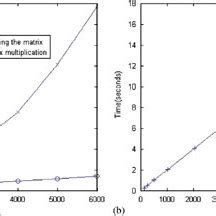 The CPU Time Of Inverting The Matrix And Matrix Multiplication Using Download Scientific