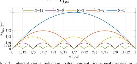 Figure 2 From A Ripple Free Output Current Interleaved Dc Dc Converter Design Algorithm For Ev