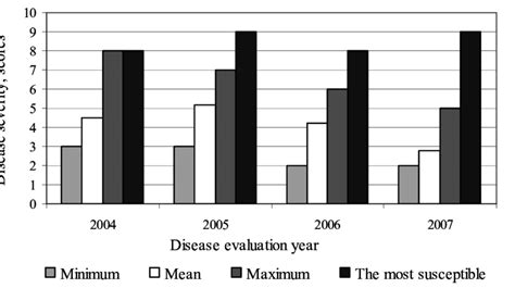 Disease Severity Scores On Screened Winter Wheat Cultivars During