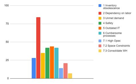 Biggest Problems In Warehousing Check Out Our Survey Results And