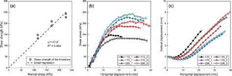 Experimental Results Of The Large Scale Shear Box Tests On Limestone