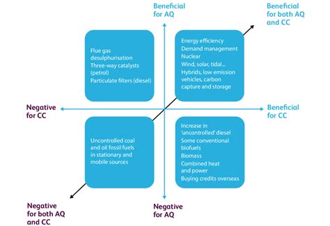 Policy Map Displaying Air Quality Aq Climate Change Cc