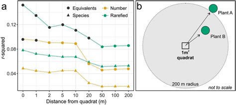 A Effect Of Including Plotless Sampling Results From Increasing