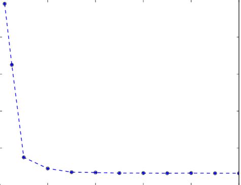 Mse Vs The Number Of Sample Graphs Download Scientific Diagram
