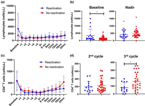 Lymphocyte And Cd4⁺ T Cell Counts In Cmv Reactivated And Download