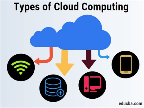 Types Of Cloud Computing Learn Types And Uses Of Cloud Computing