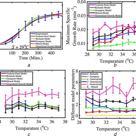 Different Models For Bacterial Growth Fitted To Data A Comparison Of