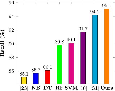Comparison Based On Recall On Bcbid Download Scientific Diagram
