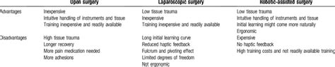 Advantages And Disadvantages Of Minimally Invasive Surgery Download Scientific Diagram