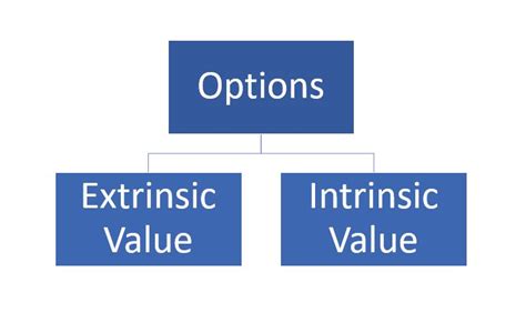 Extrinsic Value Vs Intrinsic Value For Options