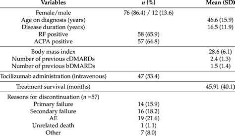 Patient Baseline Characteristics N 88 Download Scientific Diagram