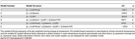 Candidate Models Used In Multiple Regression Modeling To Predict Download Table