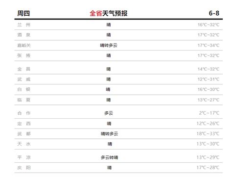 【天气】甘肃省大部晴或多云兰州地方甘南州