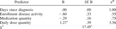 Summary Of Logistic Regression Analyses For Variables Predicting