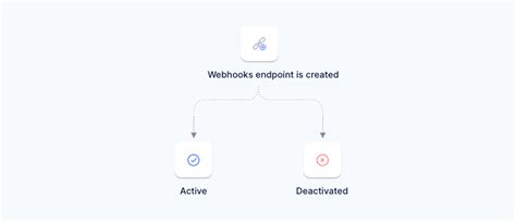 Manage Webhook Endpoints