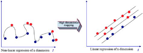 The Mapping Relationship Between Nonlinear Regression And Linear